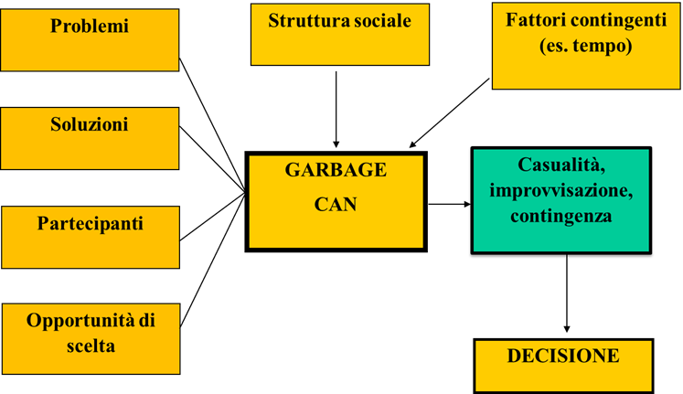 La teoria del cestino dei rifiuti (Garbage Can Model)